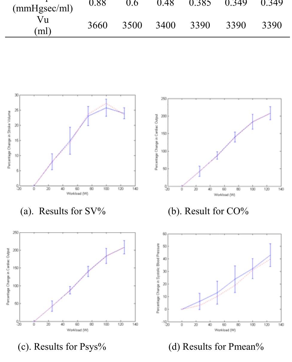 Figure 3 - A Mathematical Model of the Cardiovascular System