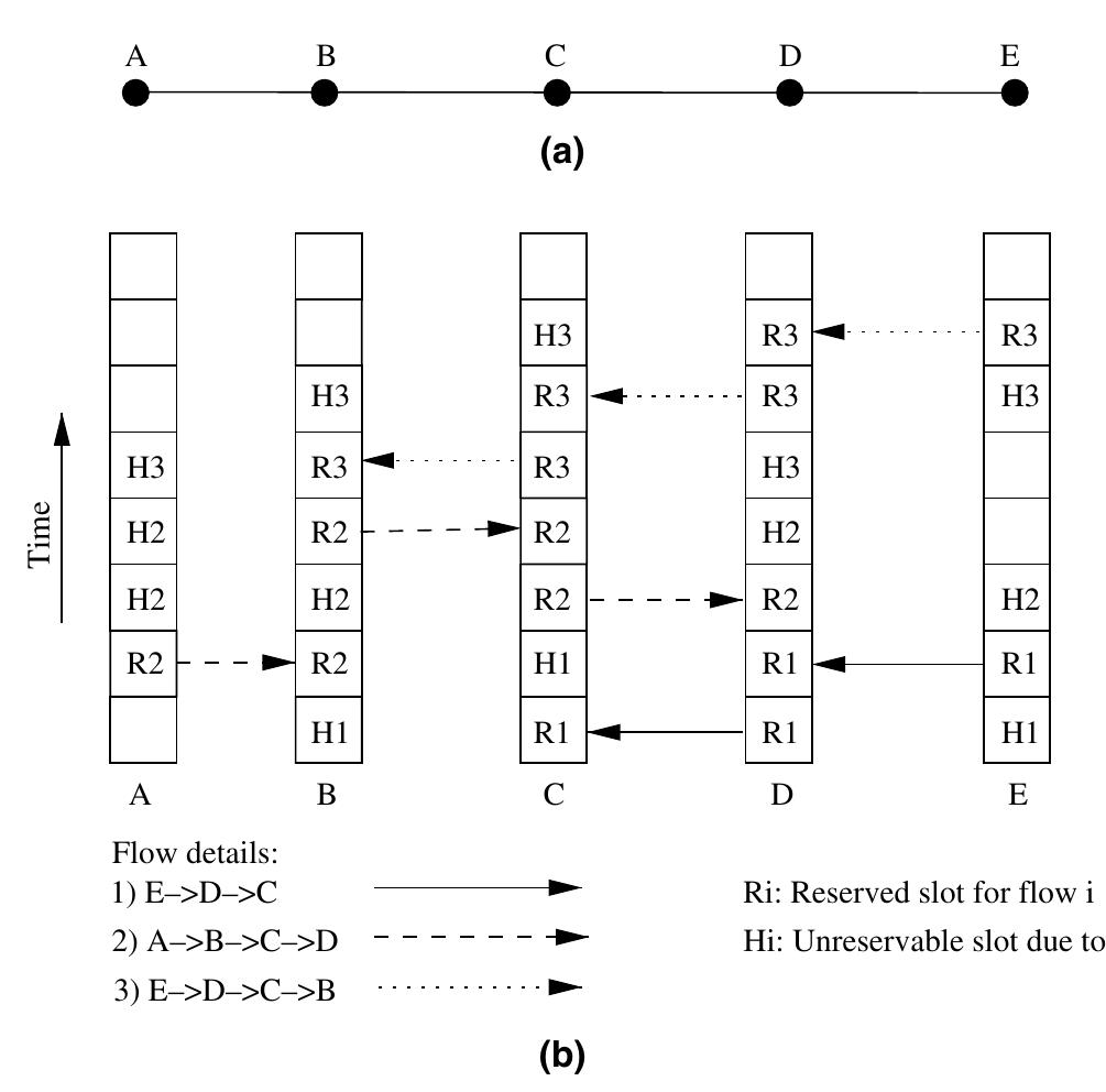 Illustration of mbr scheme: (a) example network topology and