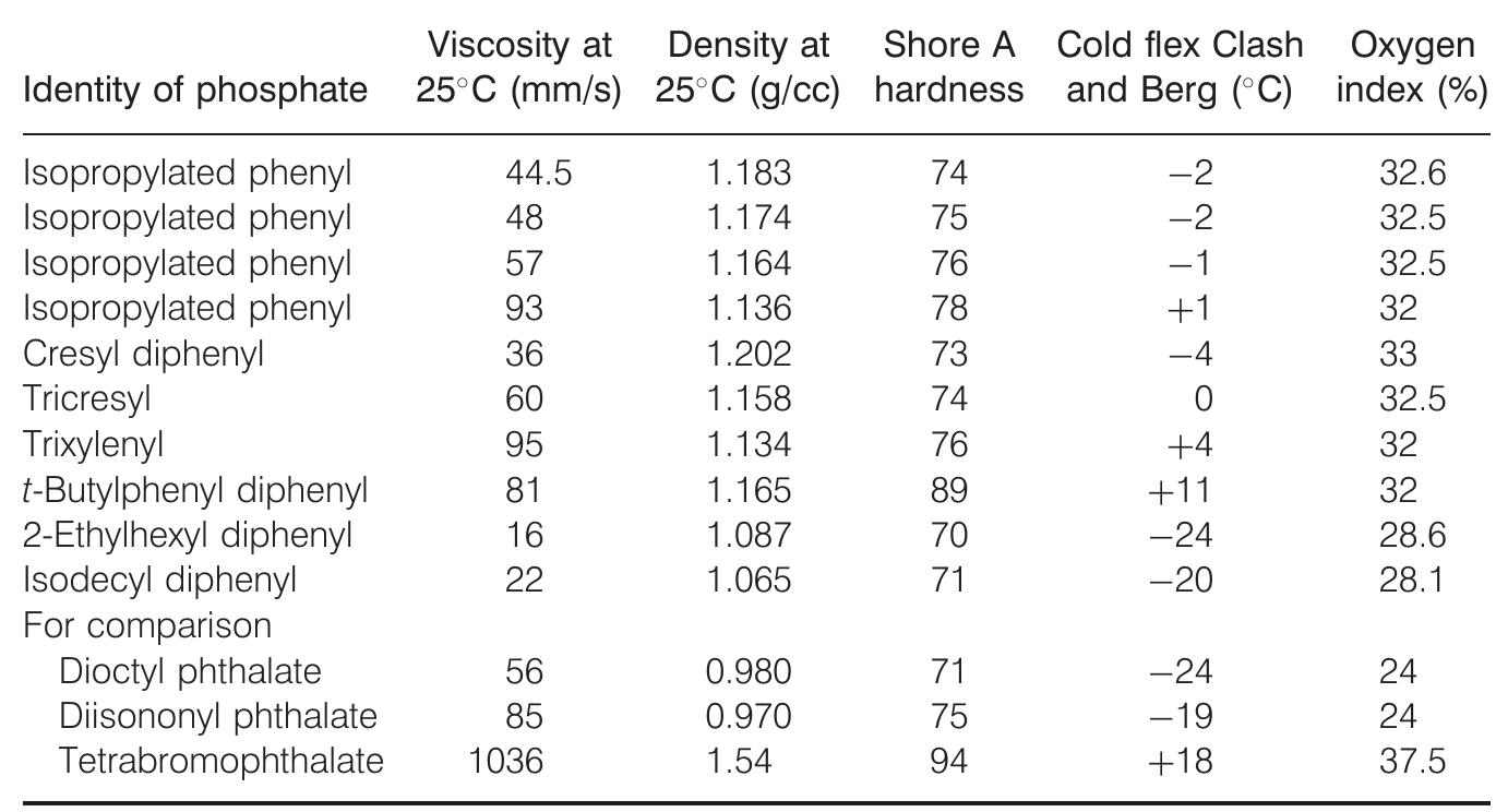 Lable 3. comparison of pvc formulations using various