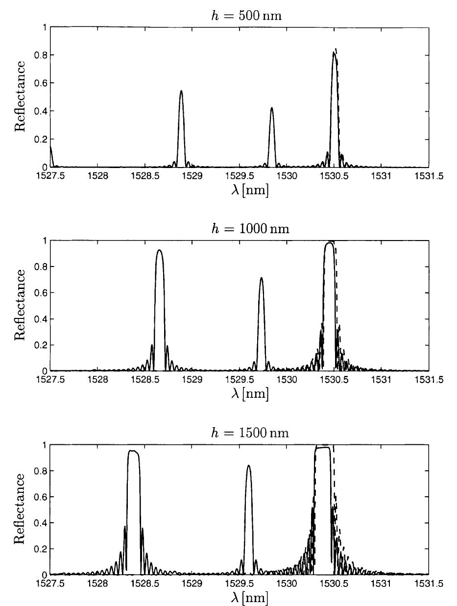 Reflectances Of Waveguide Bragg Gratings With Three