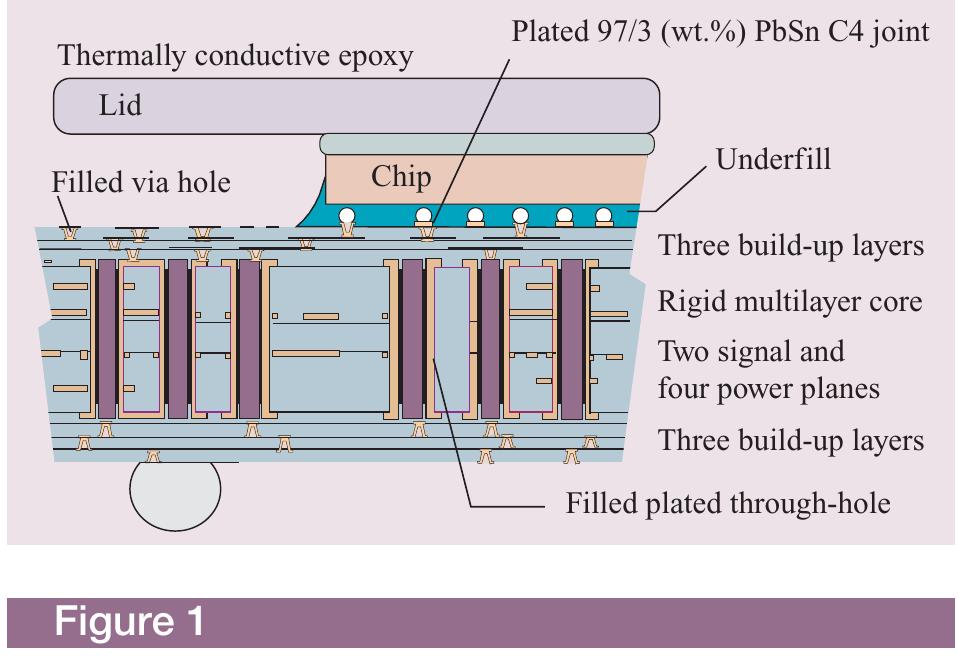 Typical cross section of a flip-chip ball grid array.