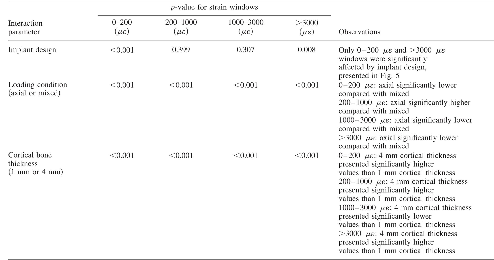 Significance levels of one-way interactions including