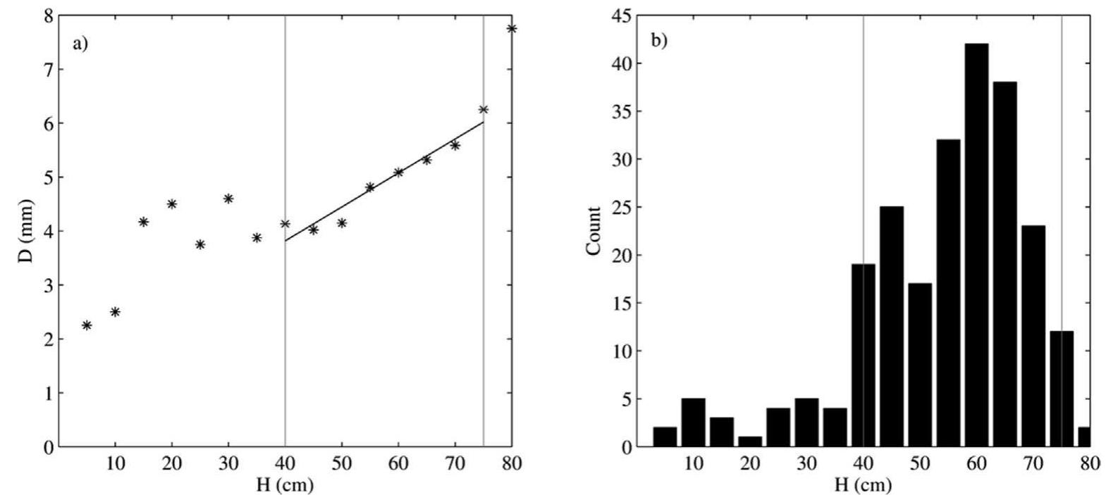 Linear model of stem diameter and stem height. a) a linear