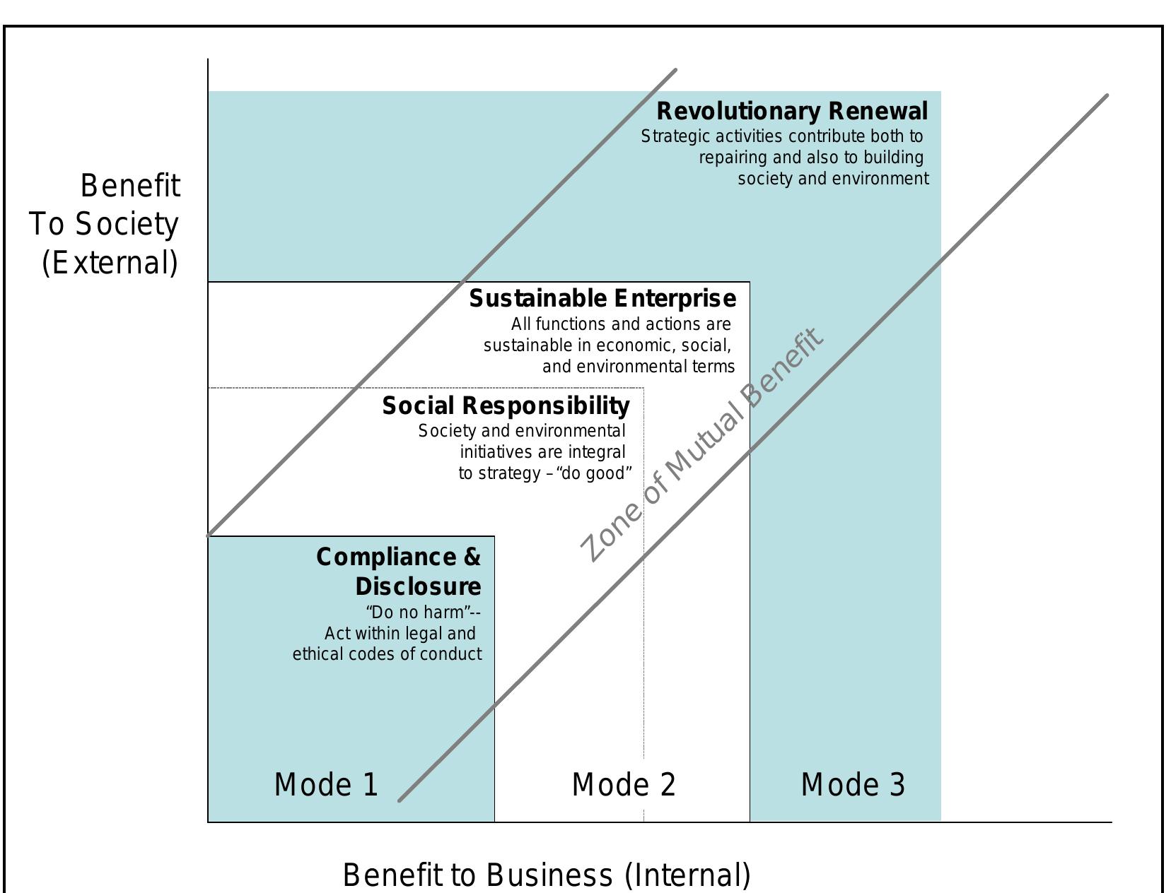 Dimensions and degrees of mutual benefit figure 1: