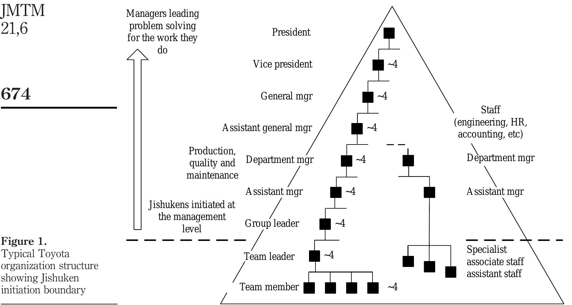 (PDF) Management directed kaizen: Toyota's Jishuken process for ...