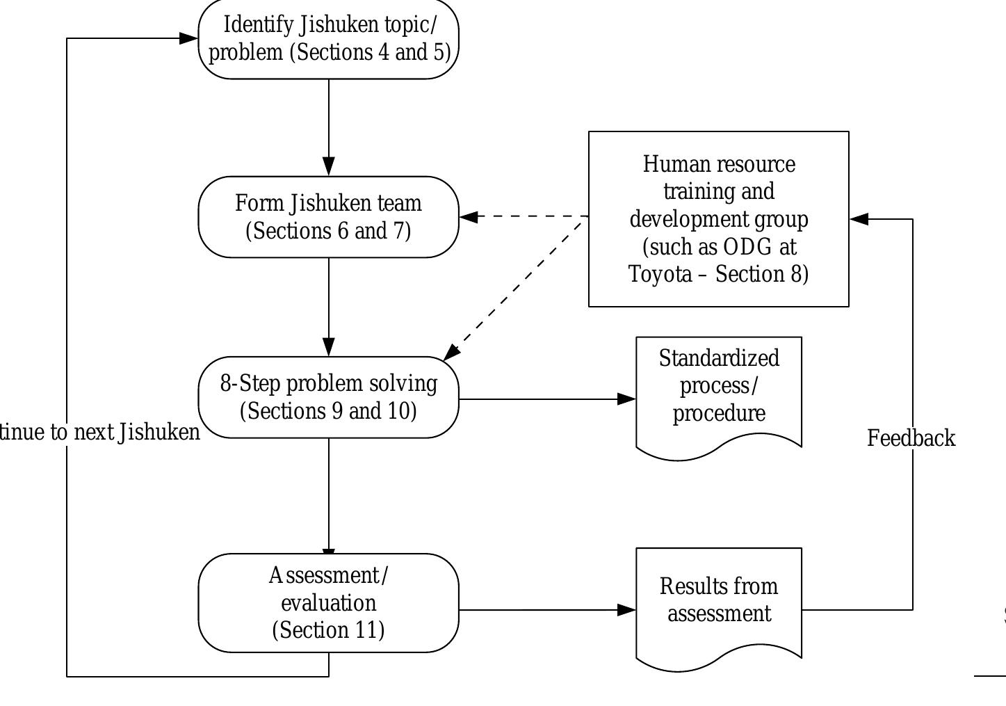 (PDF) Management directed kaizen: Toyota's Jishuken process for ...