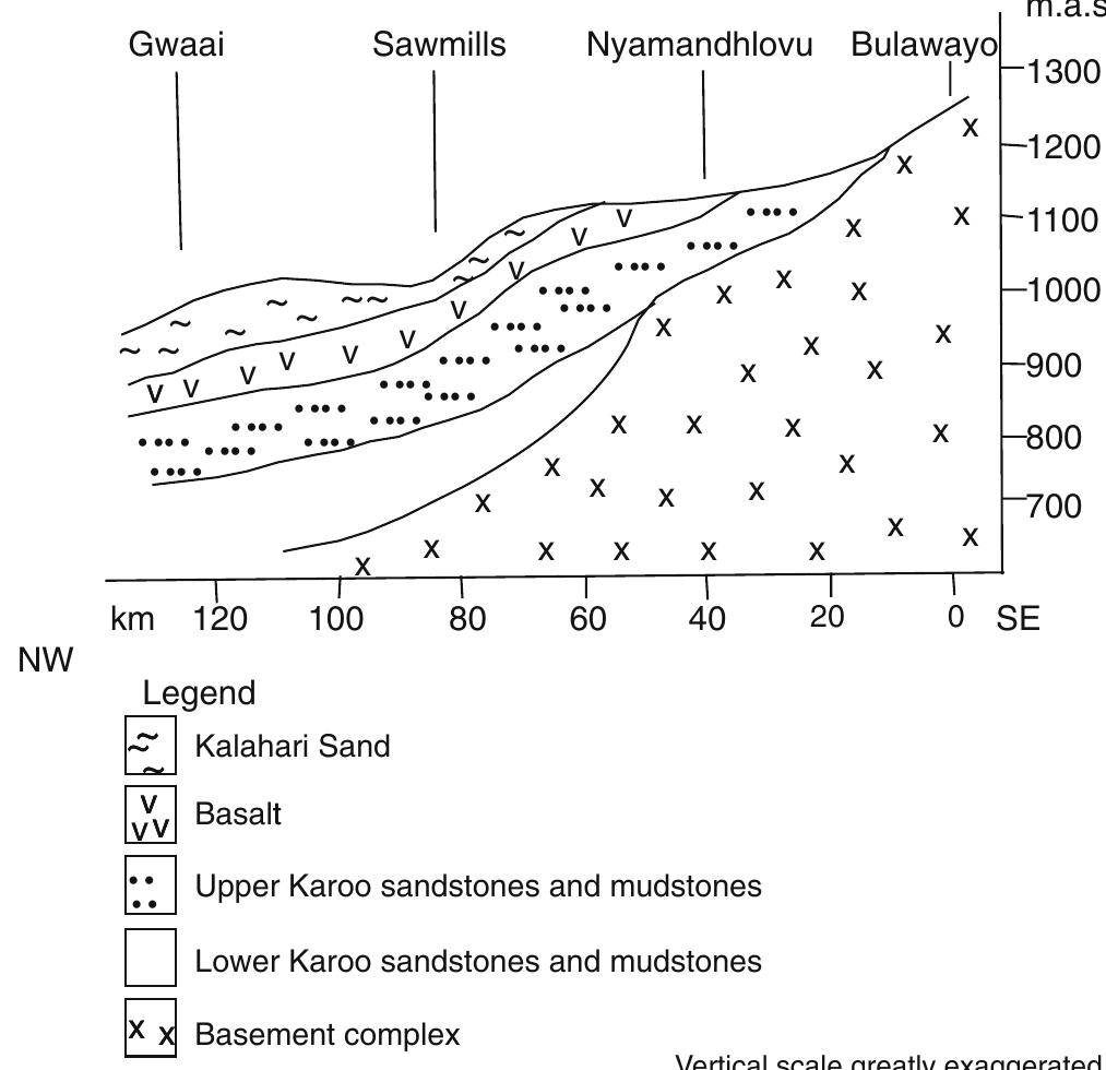 The cross section of the karoo sedimentary basin as