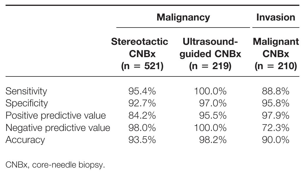 Performance of cnbx 220 malignant lesions were surgically
