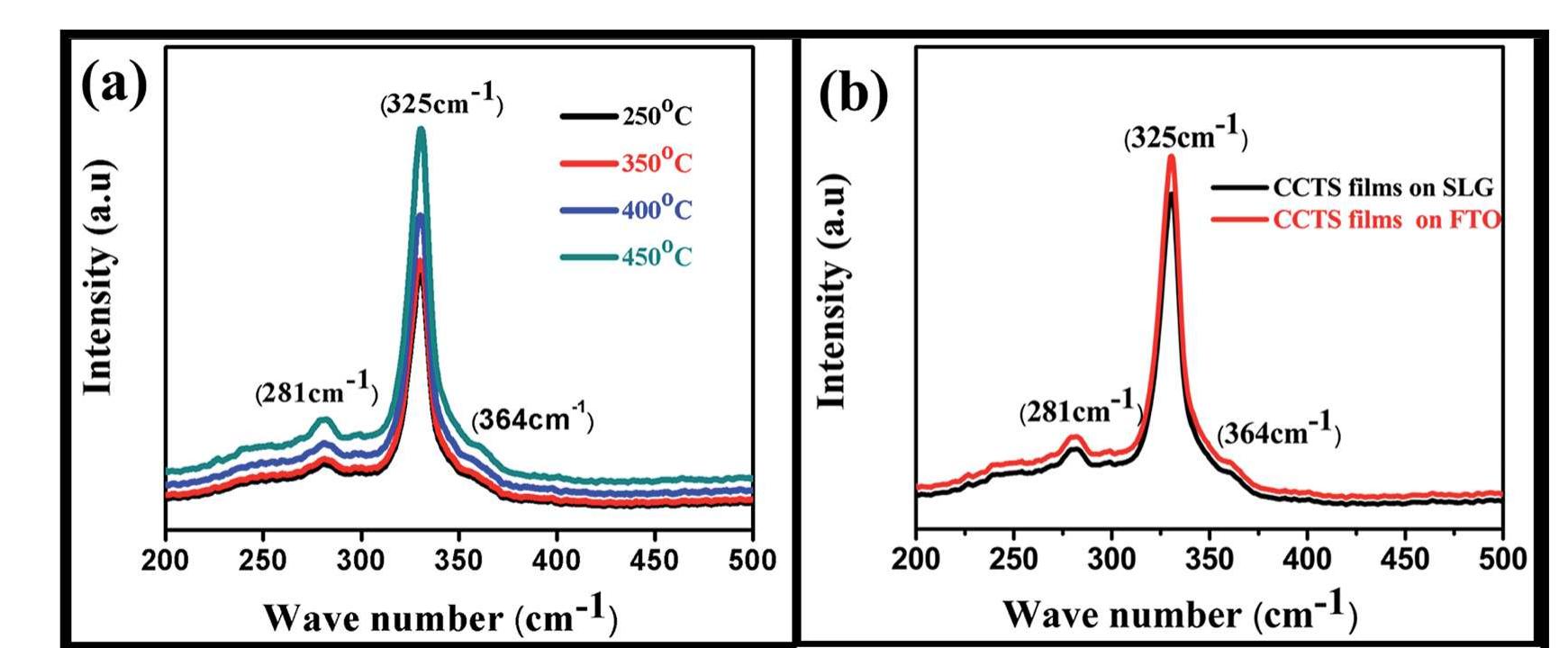 Raman spectra of ccts (a) nanoparticles synthesized at 250