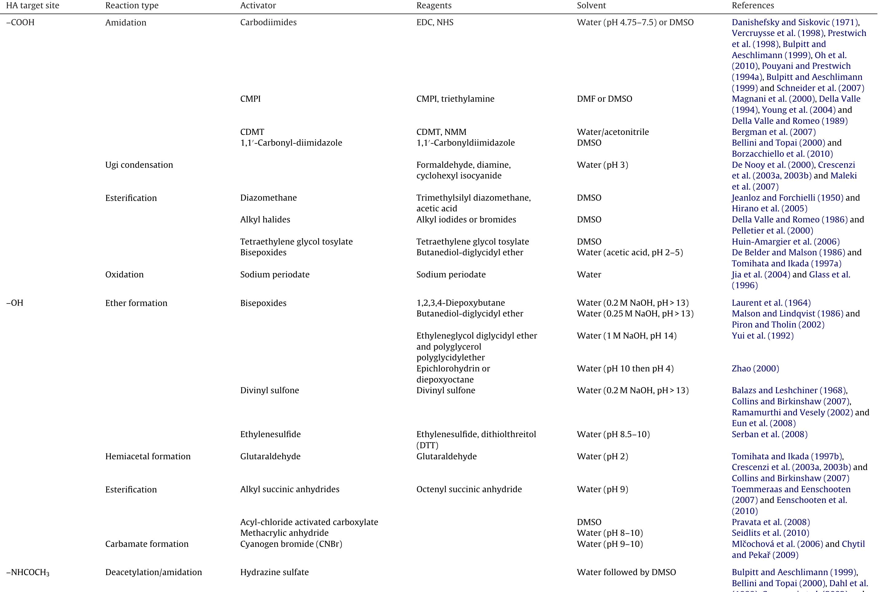 Chemical modifications of hyaluronic acid.