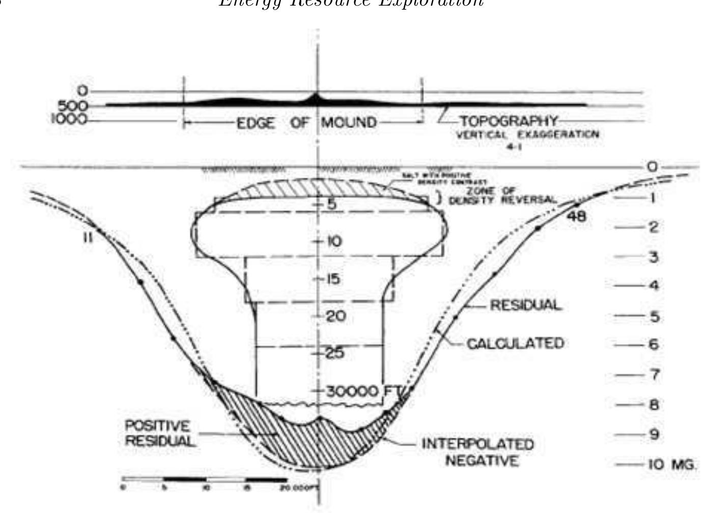 14 residual gravity anomaly and calculated anomaly profile