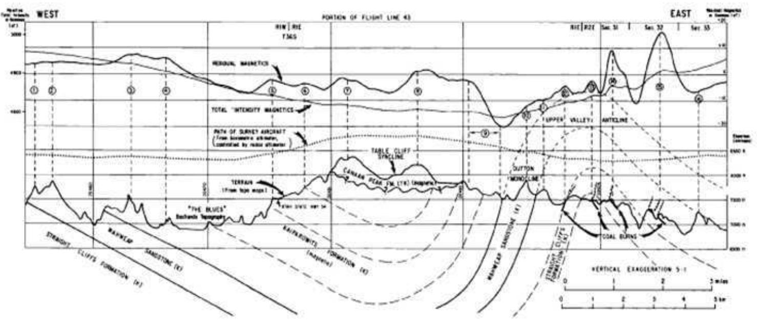 31 magnetic/topographic/geologic profile across a portion of