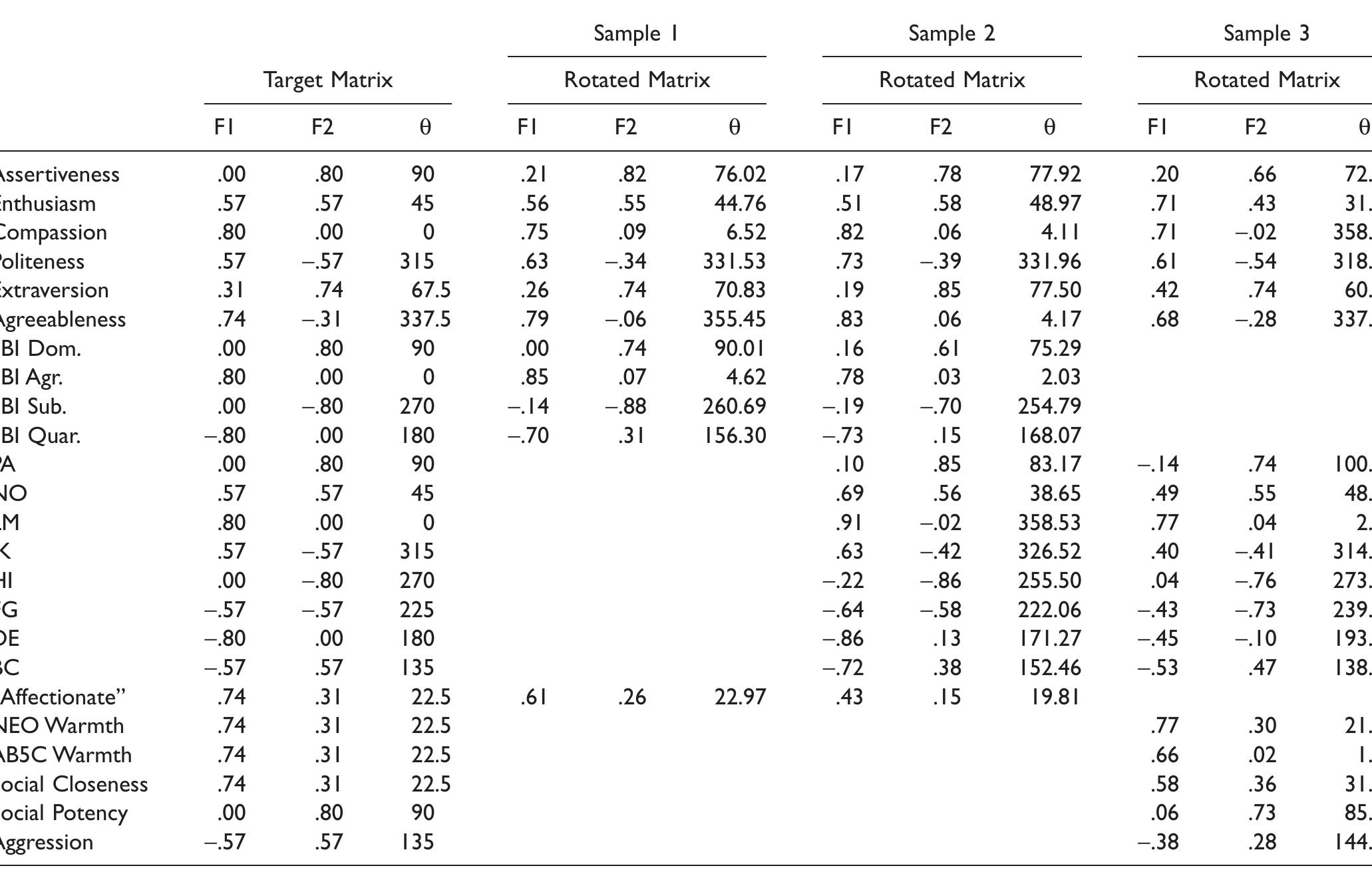 Target And Rotated Factor Matrices With Corresponding Ipc