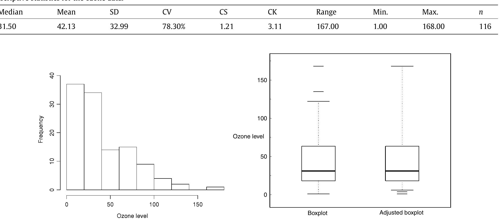 Fig. 2. histogram (left) and boxplot and adjusted boxplot