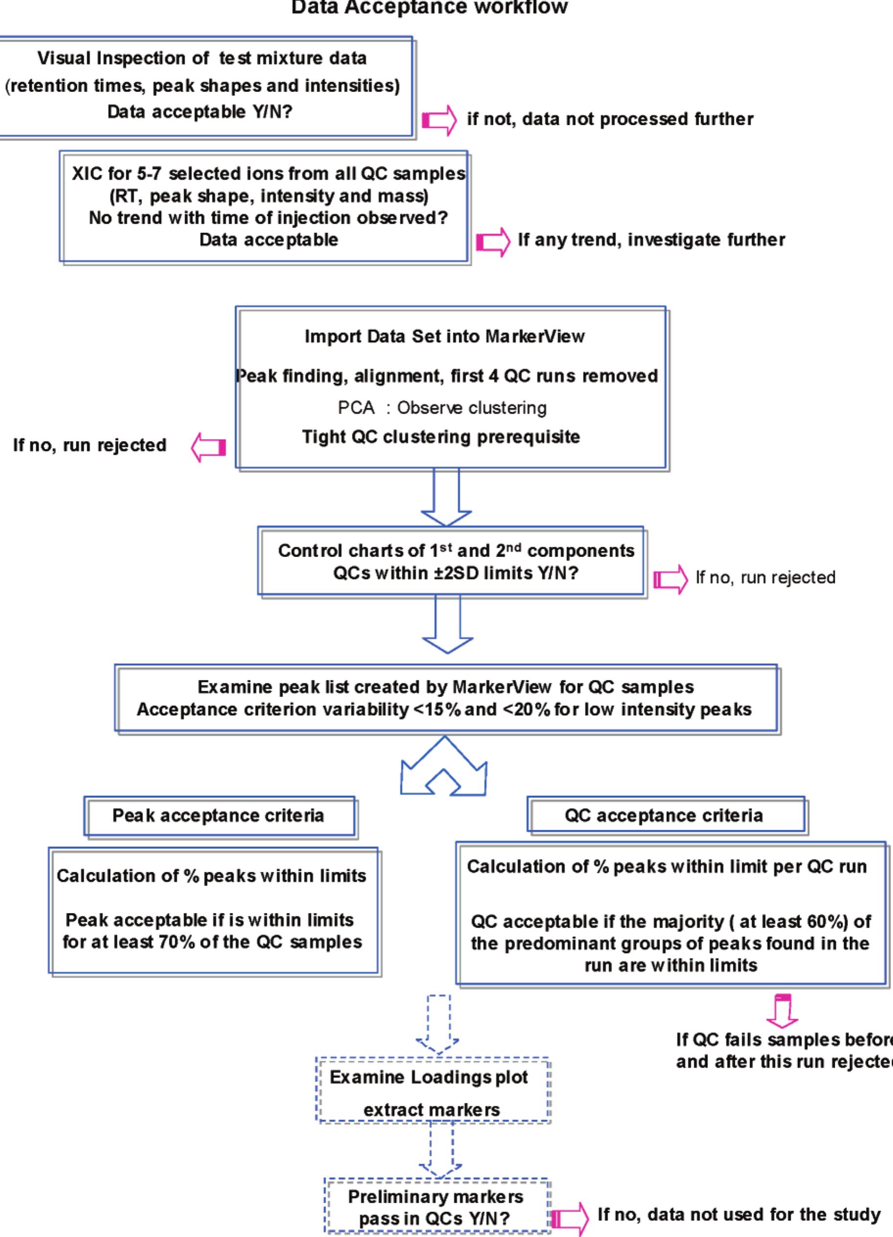 Flow chart of the acceptance criteria suggested by the