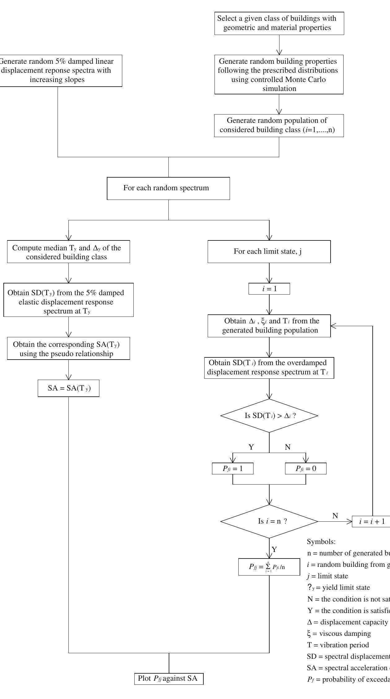 Flow chart for the derivation of structure-specific