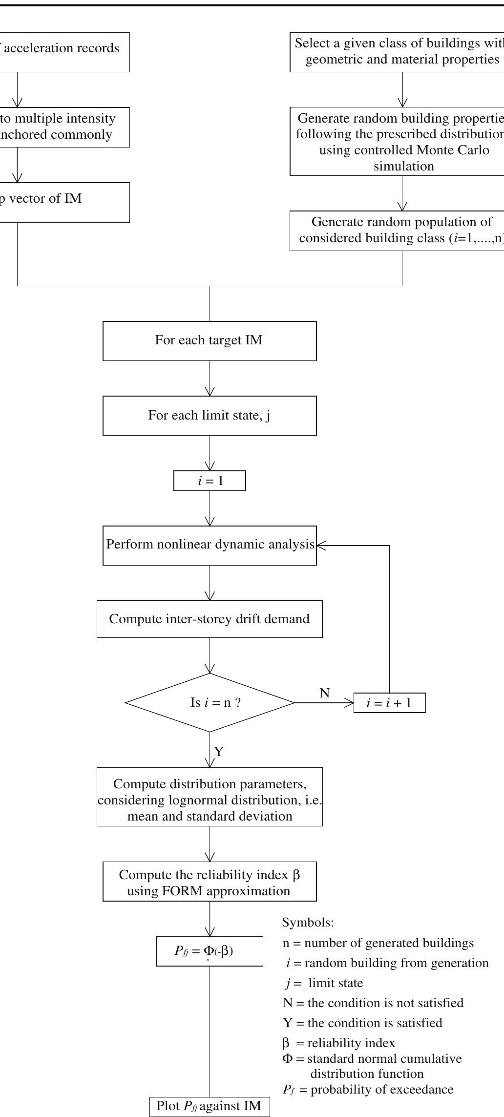 Flow chart for the derivation of structure-specific