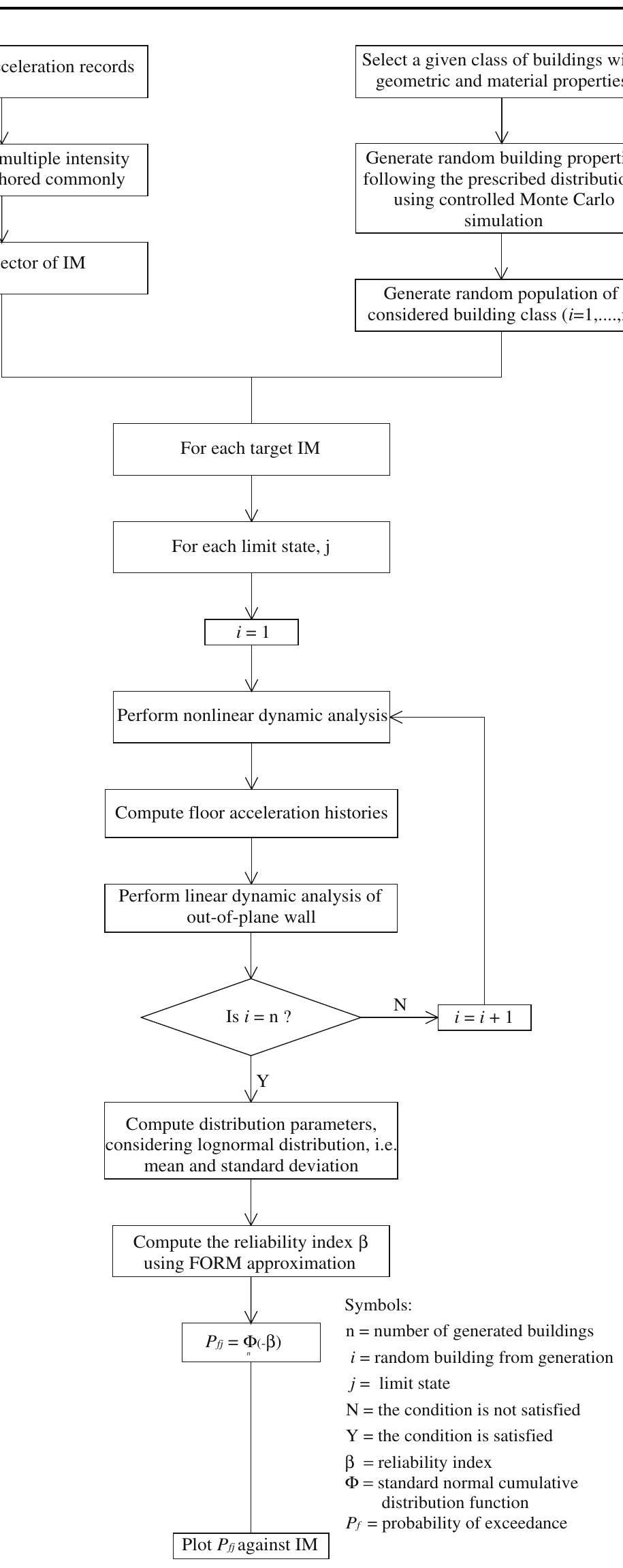 Flow chart for the derivation of structure-specific