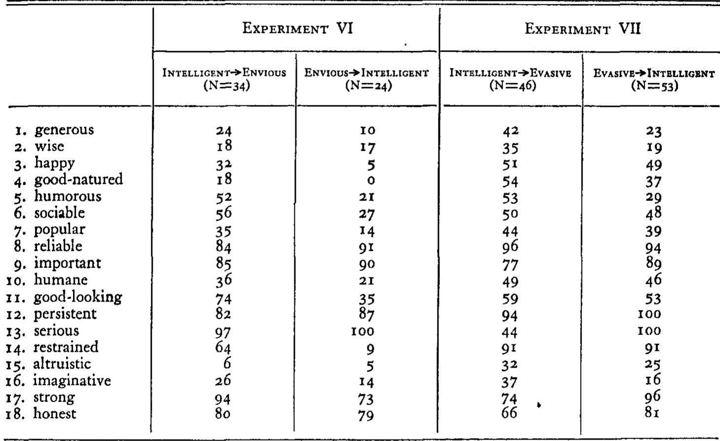 Asch 1946 Forming Iimpressions Of Personality