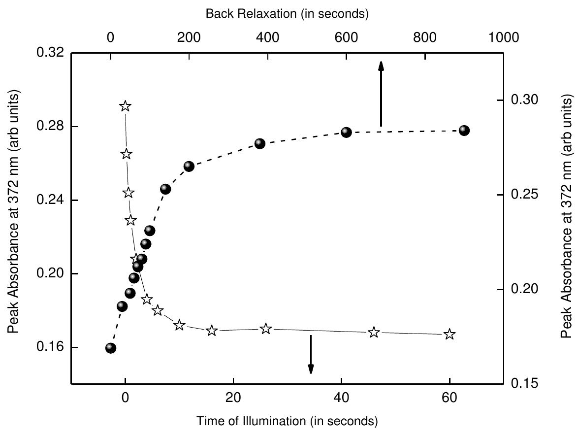 The uv-vis absorption spectra of hec +sd1 fils showing the