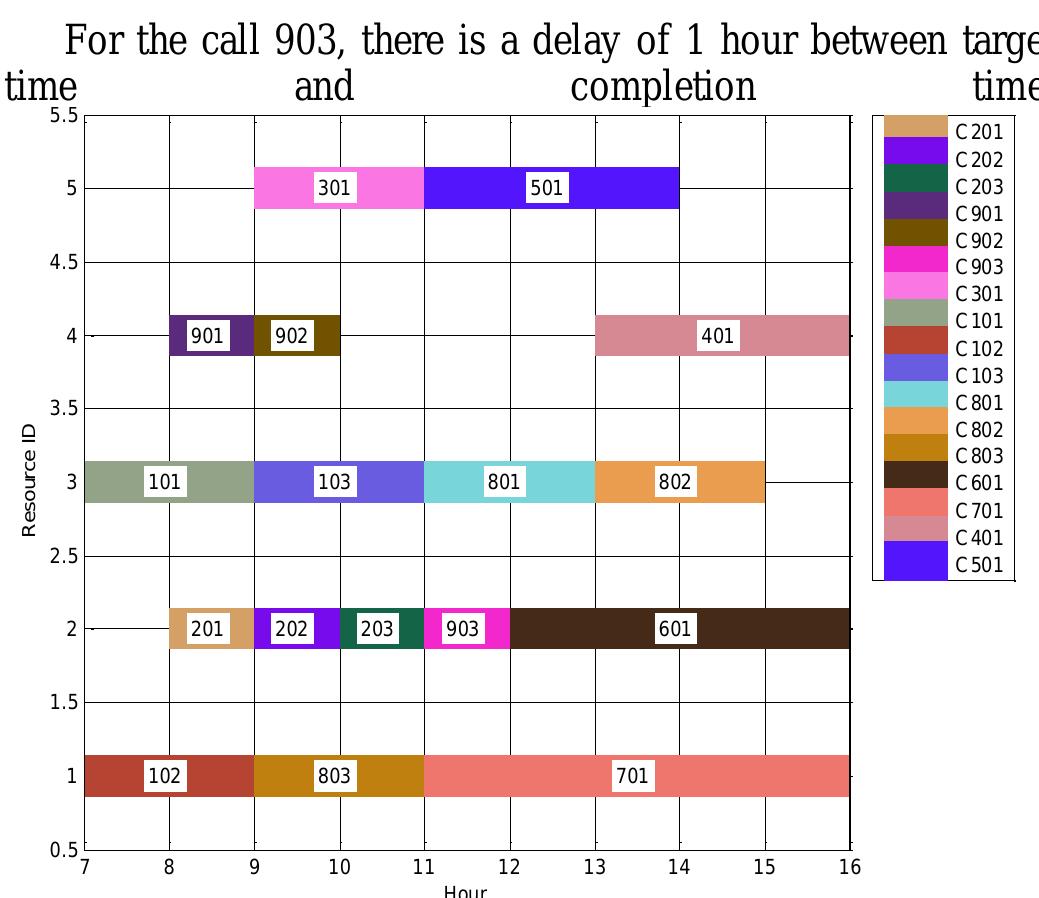 The gantt chart of the generated schedule for the makespan