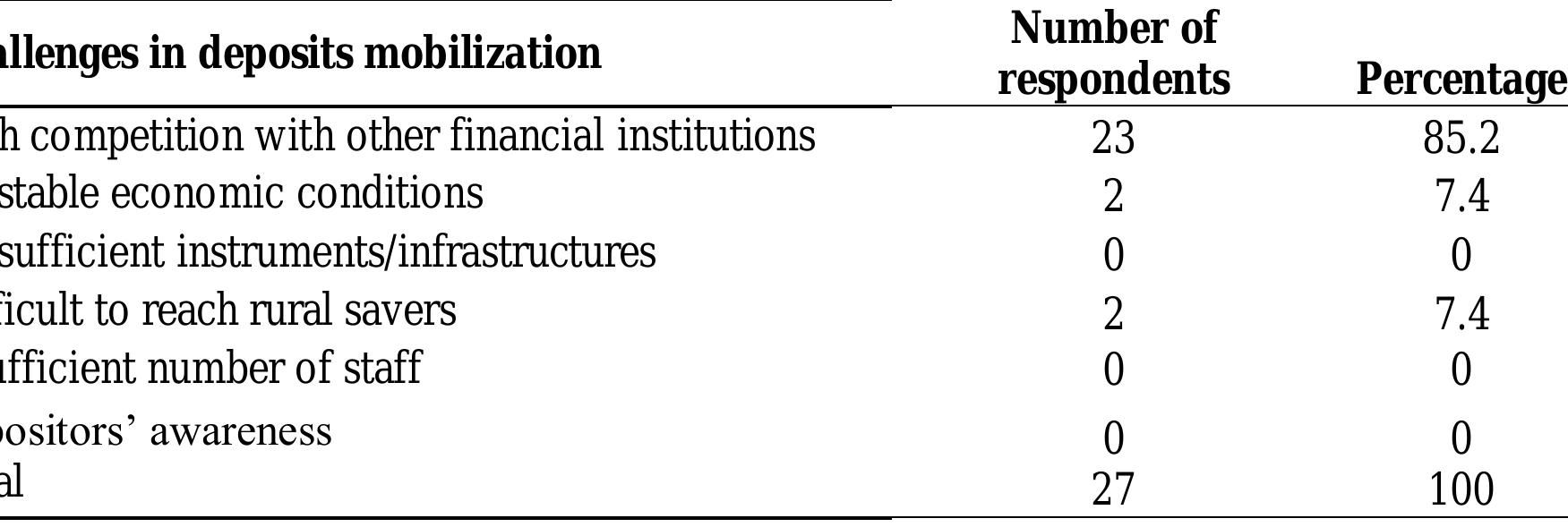Table 4 - from The Effects of Deposits Mobilization on