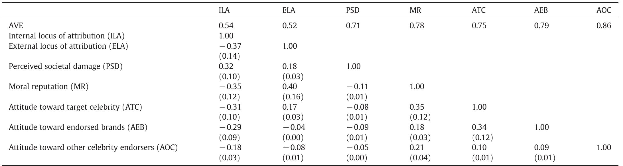 Assessment of discriminant validity of measurement scales.