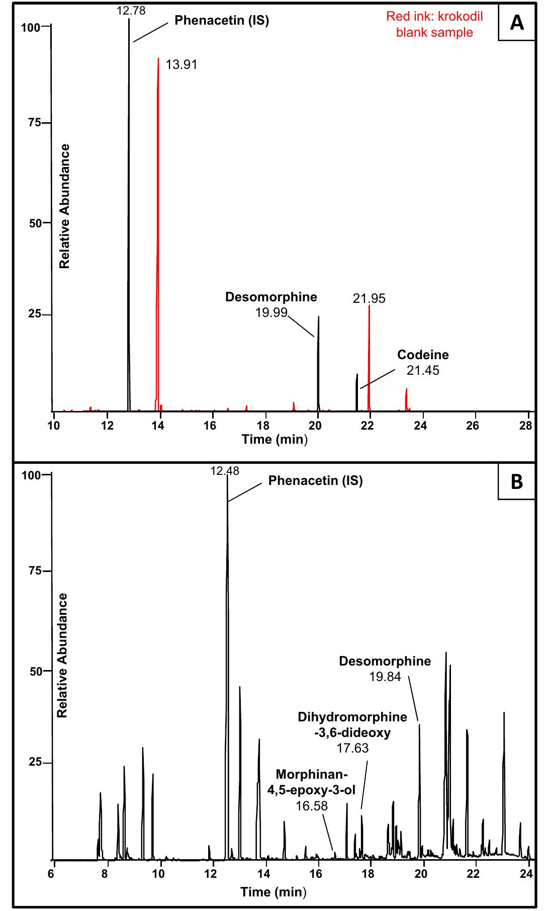(a) gc-ei/ms sim mode chromatogram for desomorphine (m/z