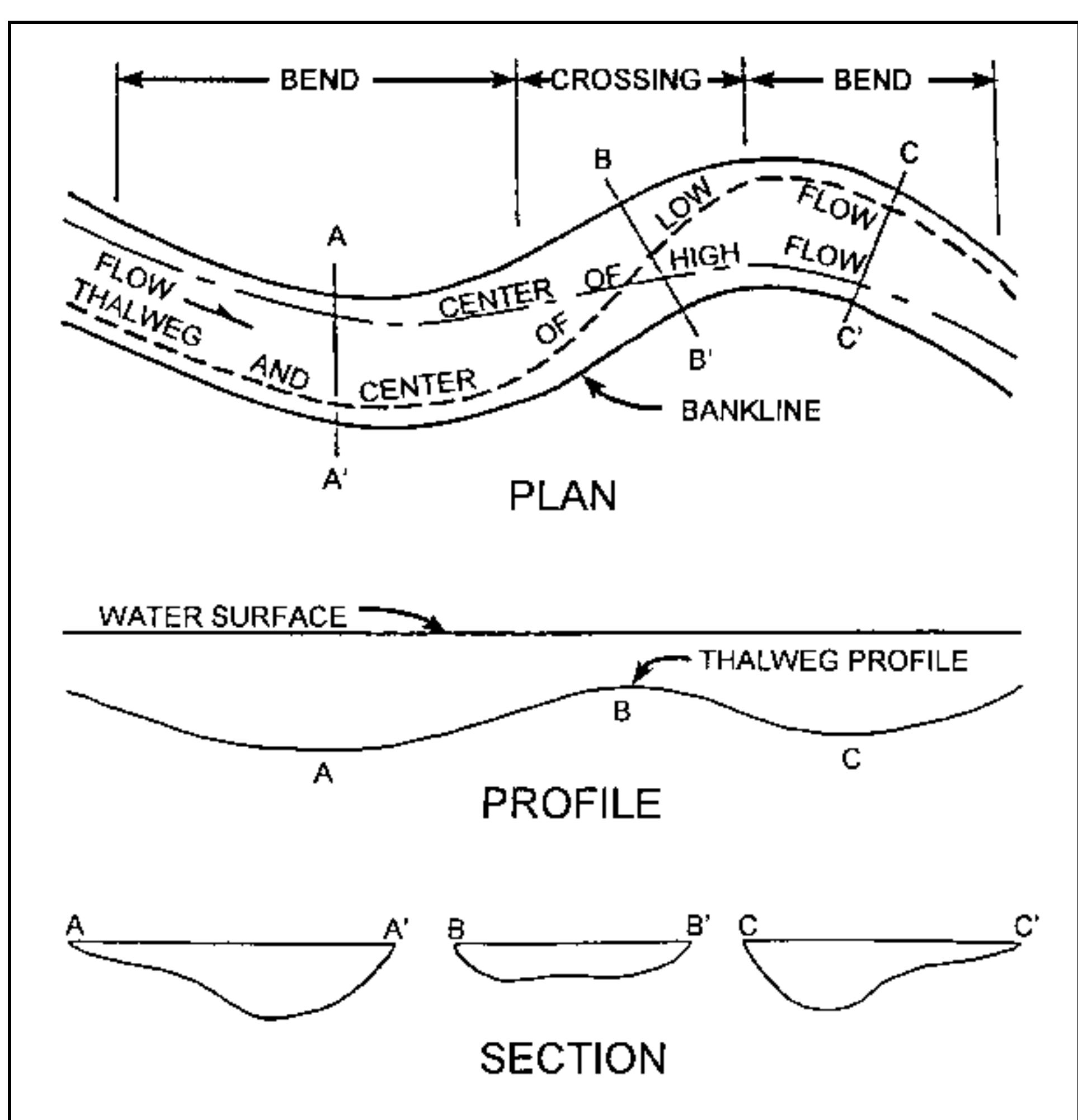 Figure 12 - Channel Rehabilitation: Processes, Design, and
