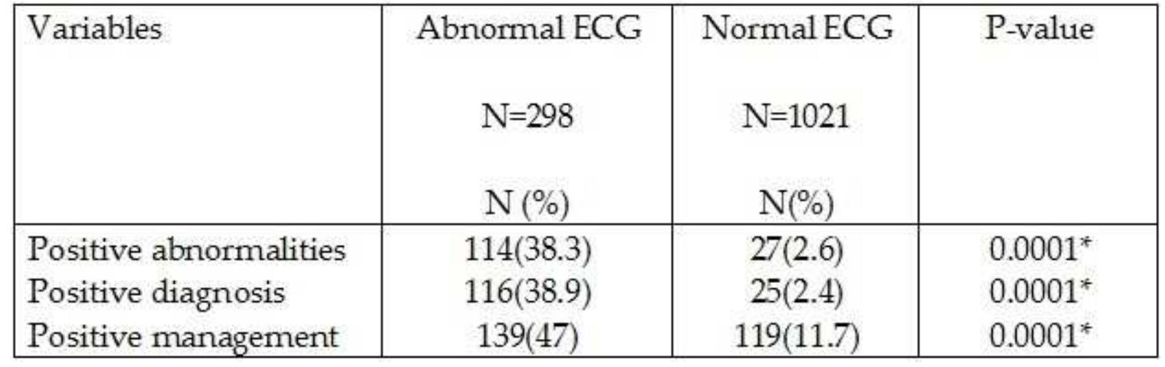 Ecg findings in relation to abnormalities, diagnosis and