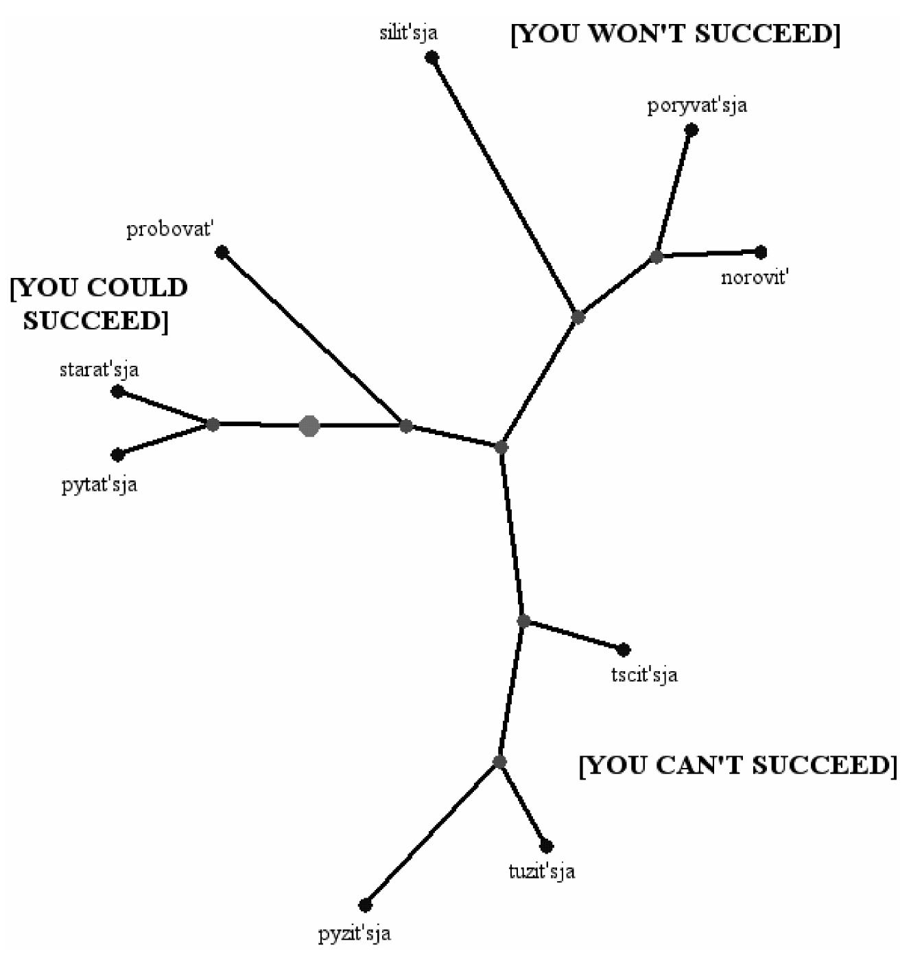 A radial cluster tree for tentative verbs