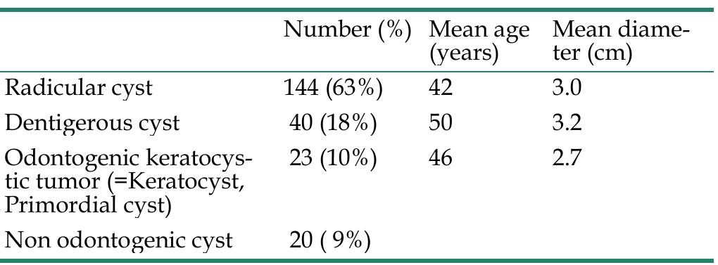 Types of cysts, ages of patients, and cyst diameters in