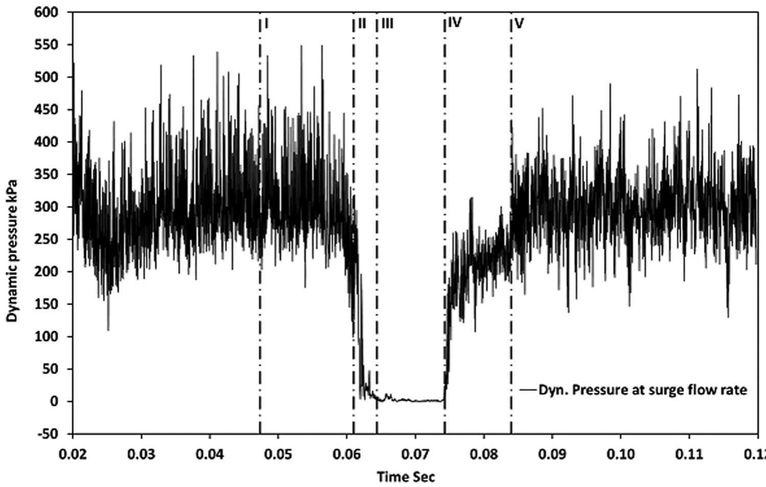 Figure 13 - Large Eddy Simulation for a Deep Surge Cycle in