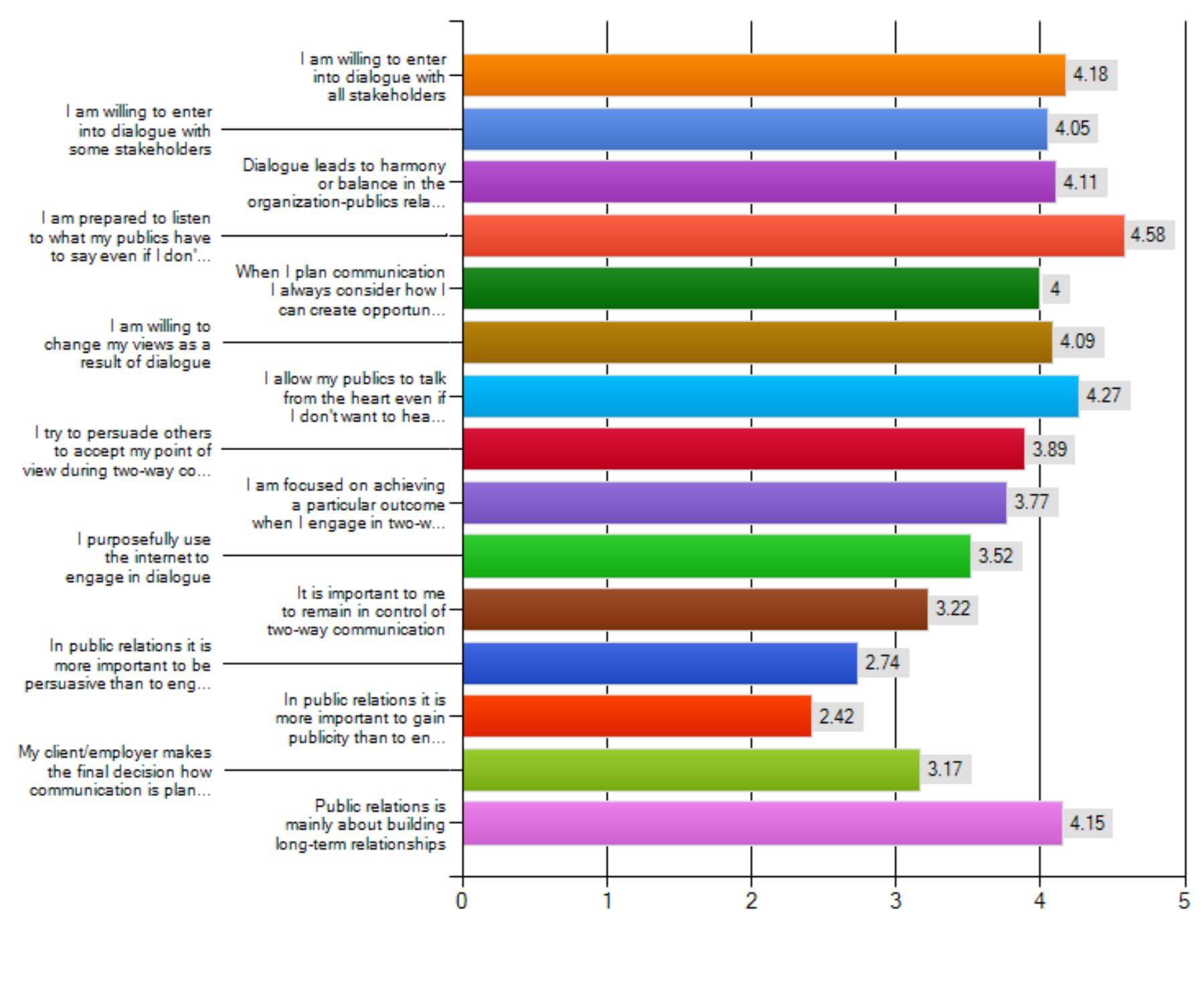 (PDF) Dialogue and two-way symmetrical communication in Public ...