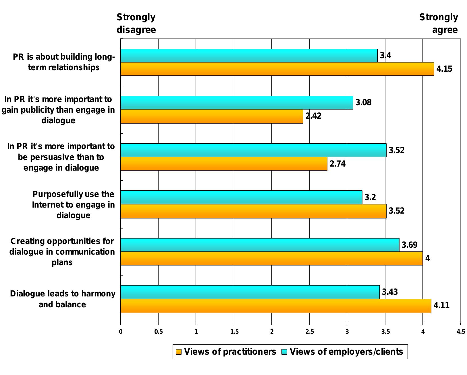(PDF) Dialogue and two-way symmetrical communication in Public ...