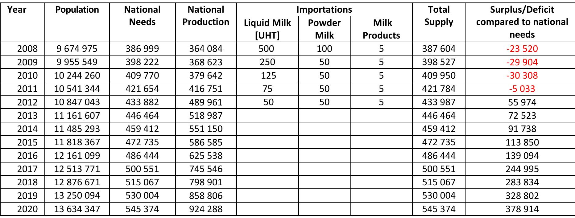 Evolution of supply of milk compared to national needs