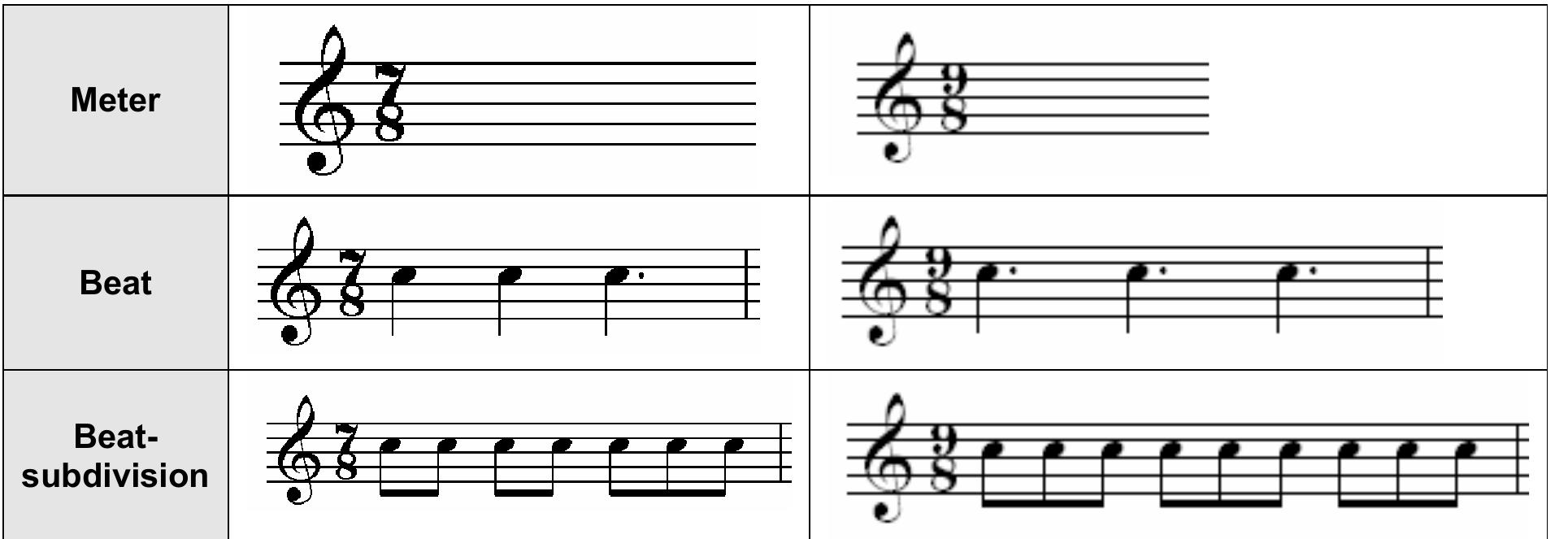 Architectural levels of rhythm according to smither divided