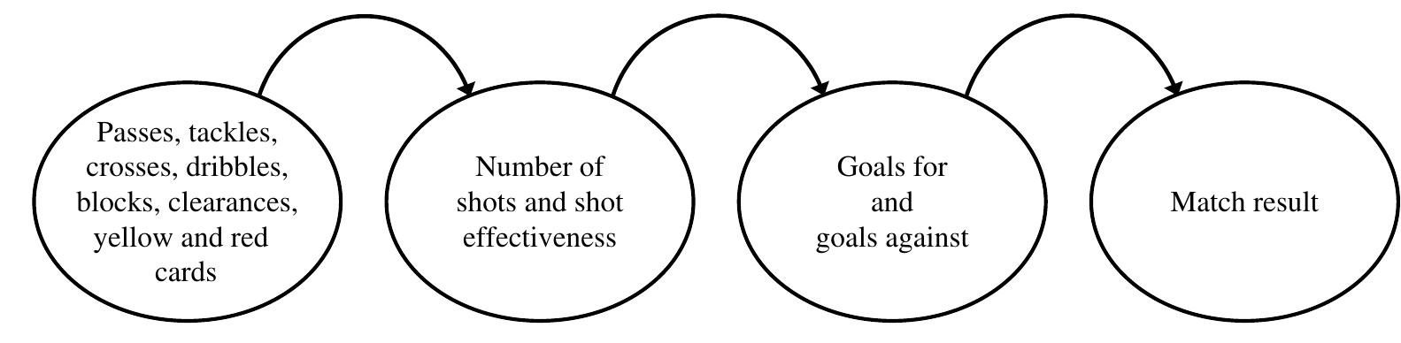 Figure 1 - from On the Development of a Soccer Player