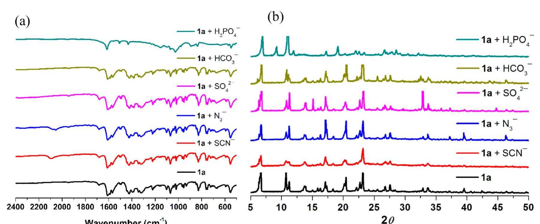 (a) plot of ftir spectra for compound 1a soaked in different