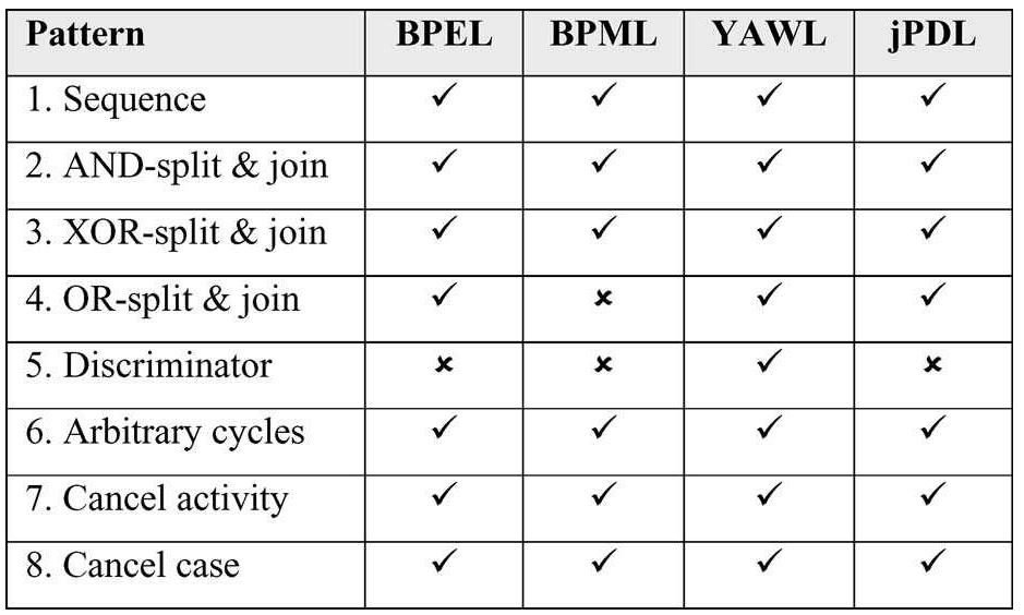 Process patterns supported by business process languages