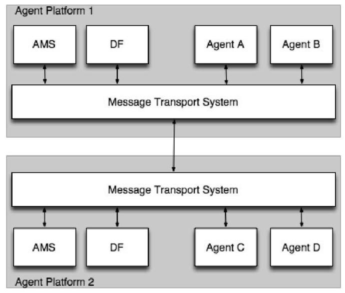 Fipa agent management reference model.