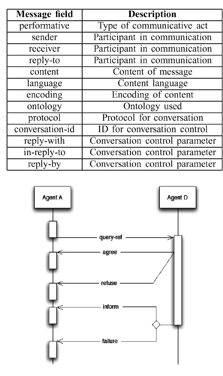Agent interaction diagram showing the protocol for the