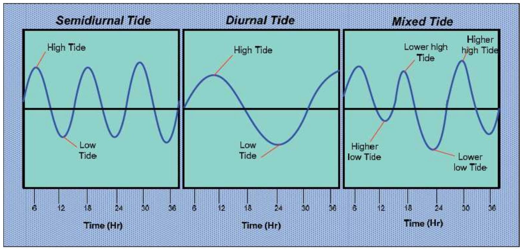 Types of tides