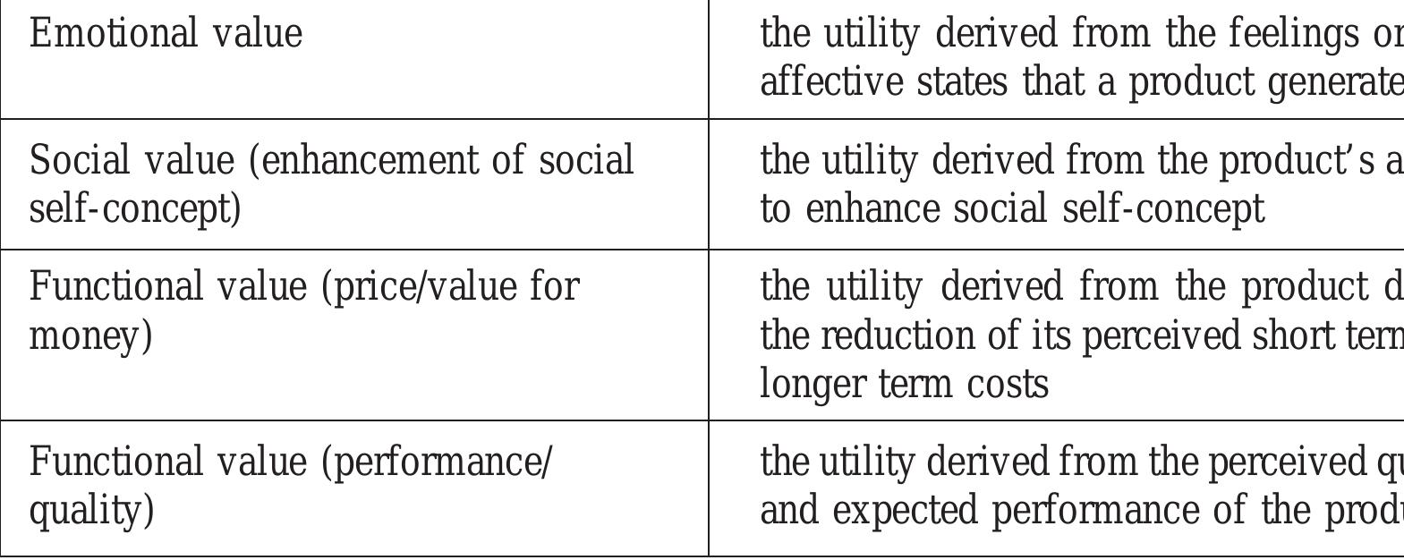 (PDF) Consumer perceived value: The development of a multiple item scale