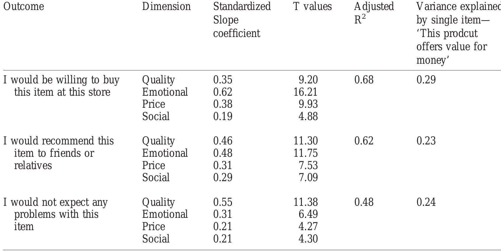 (PDF) Consumer perceived value: The development of a multiple item scale