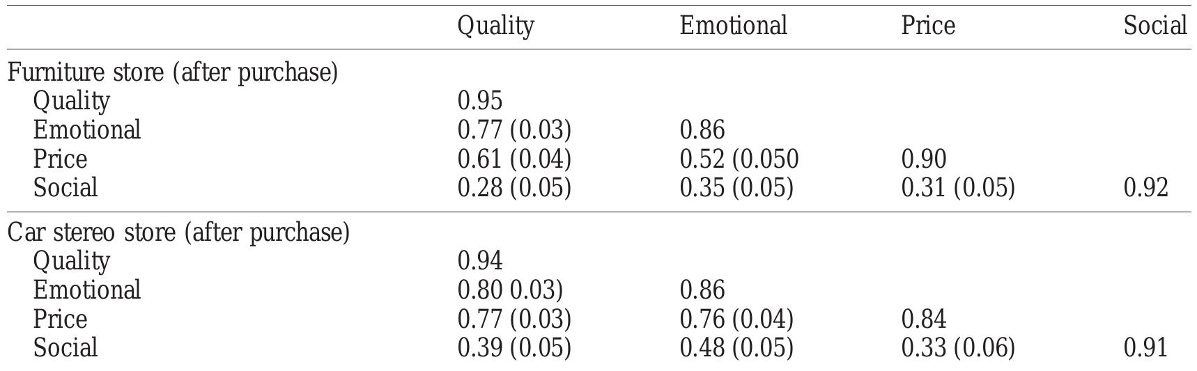 (PDF) Consumer perceived value: The development of a multiple item scale