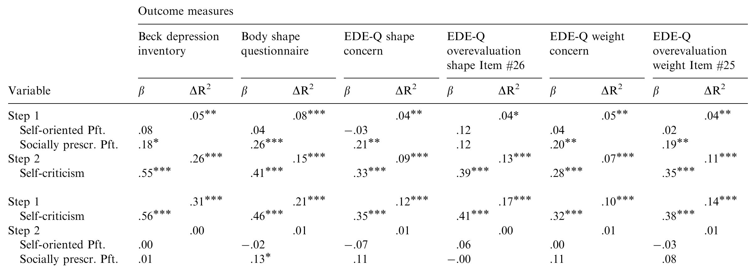Note. ede-q = eating disorder examination-questionnaire