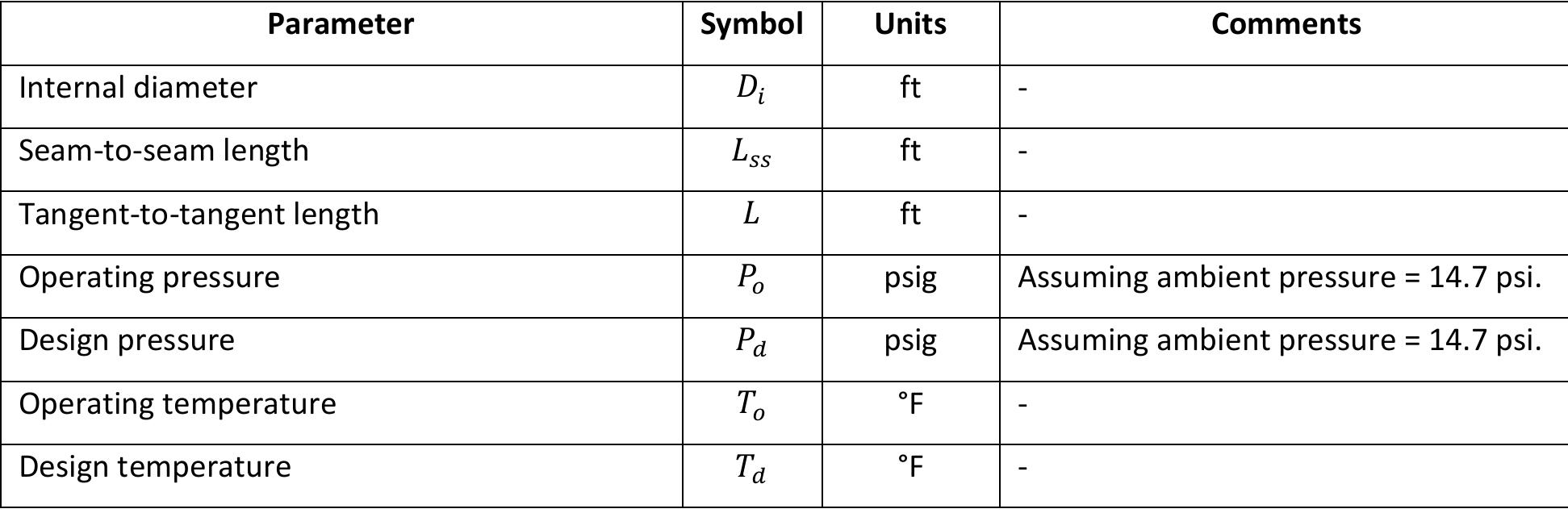 Table of nomenclature for pressure vessel design