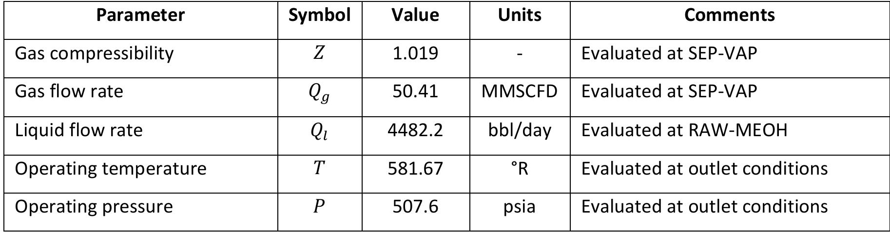 Aspen plus stream specifications used in the design of