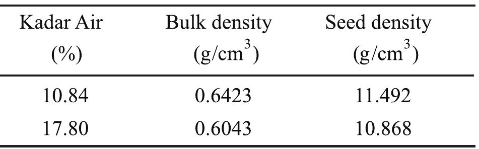Tabel 1. berat jenis lada berdasarkan kadar air bab dalam
